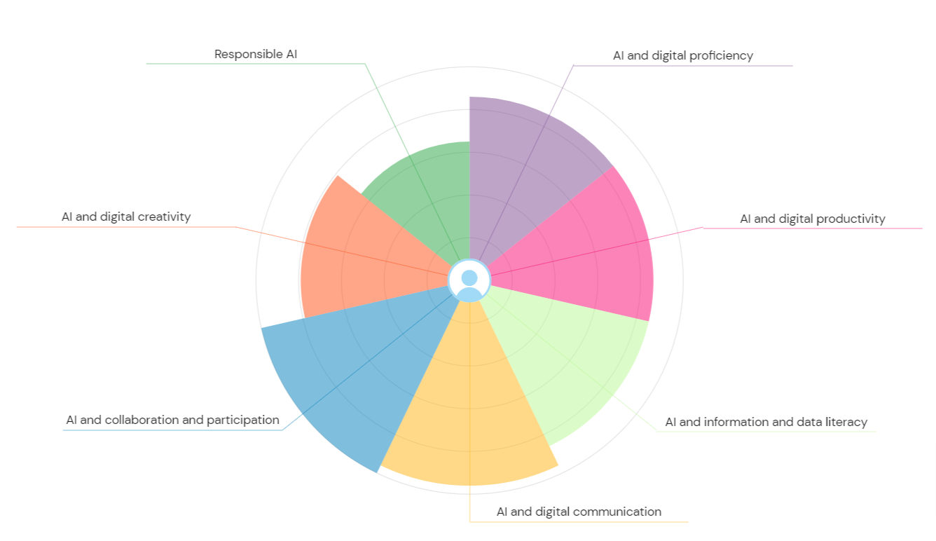 Getting started with AI: A guide to using the Jisc Discovery Tool’s new ...